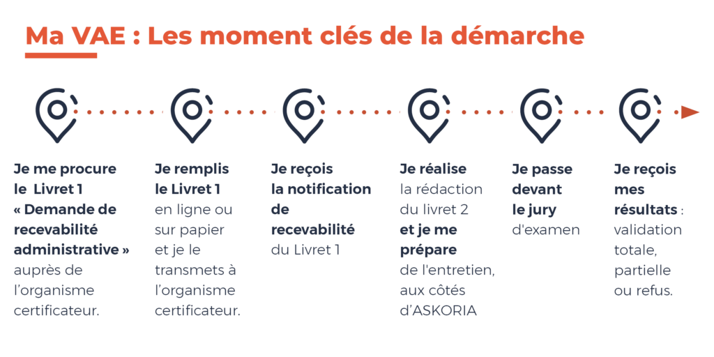 L'accompagnement VAE d'ASKORIA - ASKORIA, École de travail social